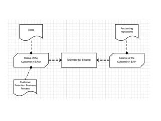 Decision Model and Notation – Basics | PPTX