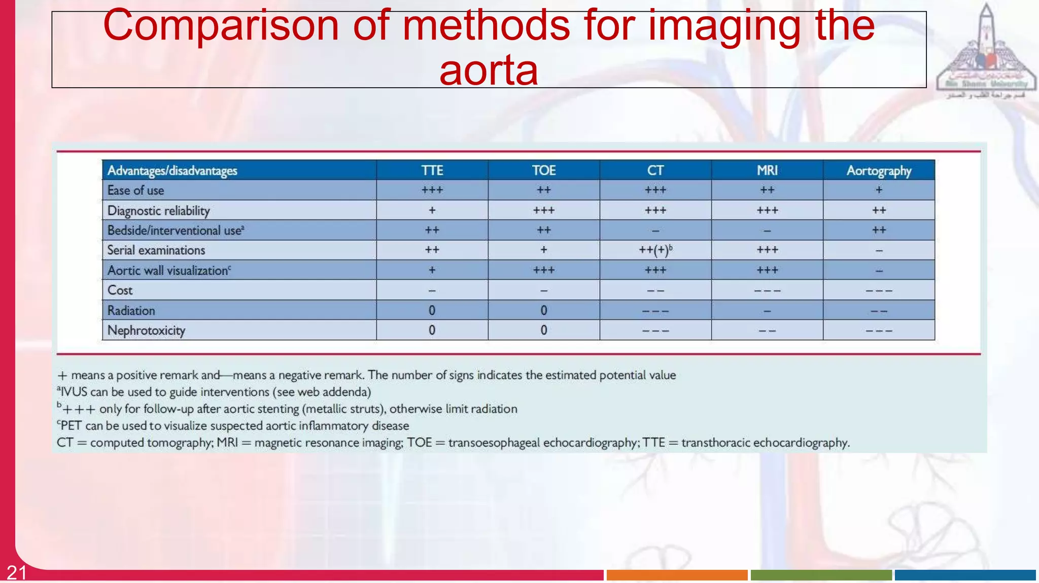 Aortic Diseases Ain Shams Post graduate CTS Course | PPT