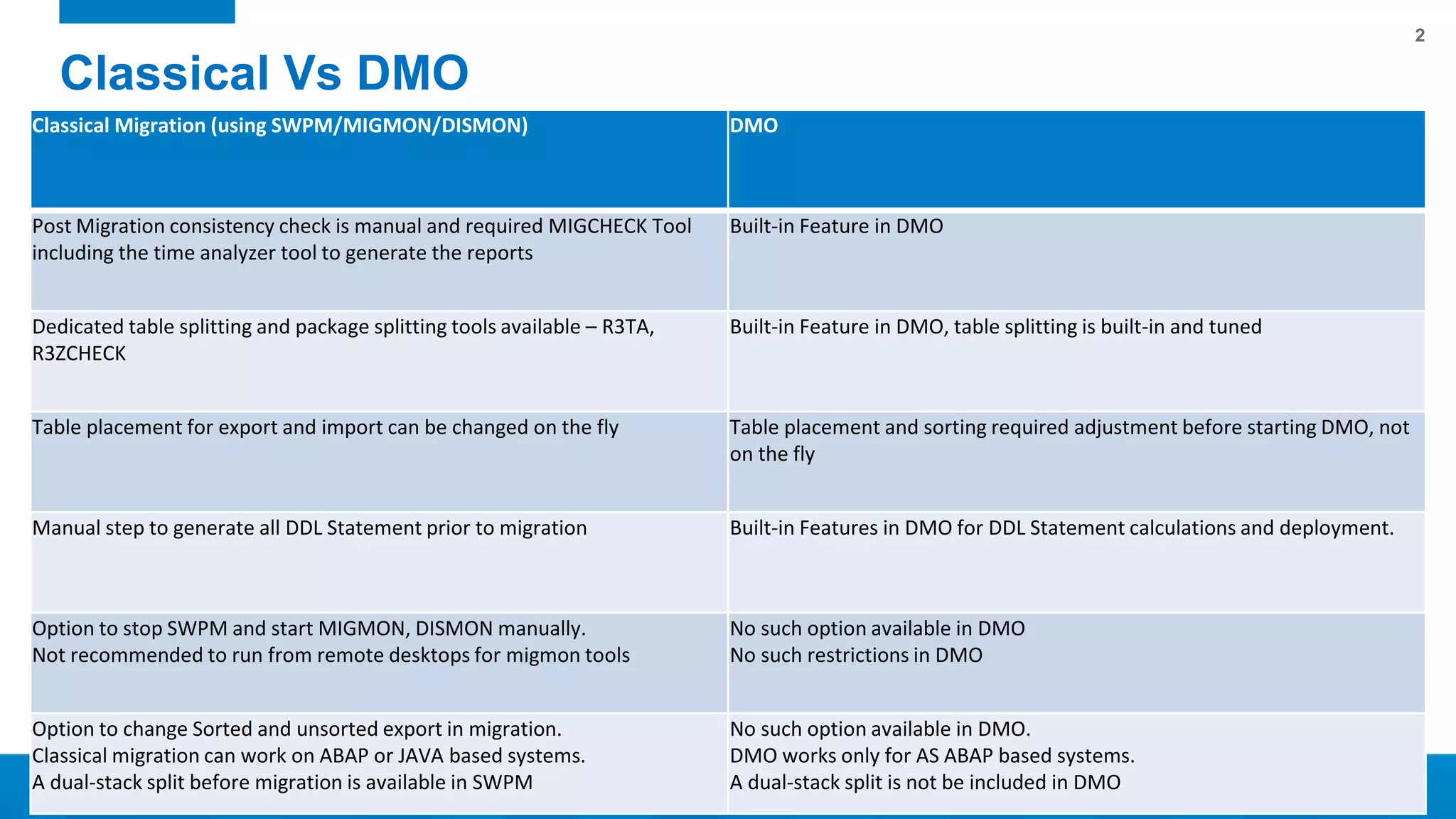 Classical Migration V/S DMO approach | PPTX
