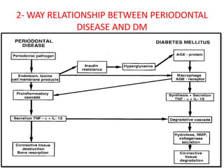 Diabetes mellitus & Periodontium | PPT