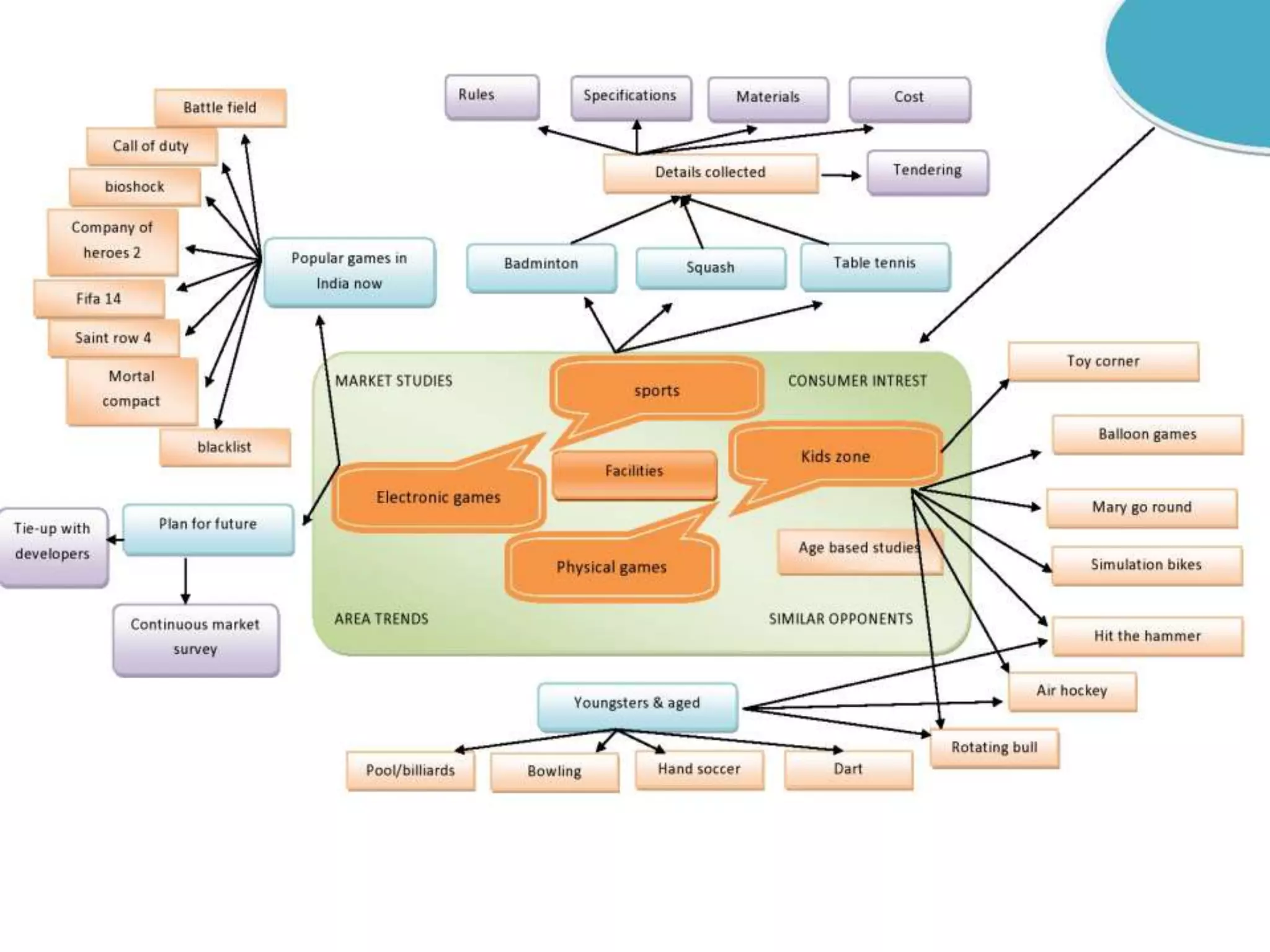 sports and game center - mindmapping | PPTX