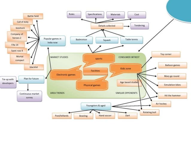 sports and game center - mindmapping | PPTX