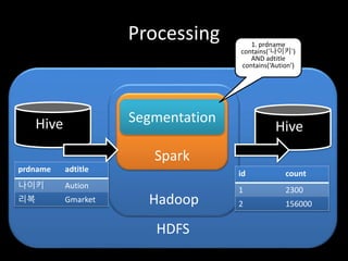 Dmp hadoop getting_start | PPTX | Databases | Computer Software and Applications