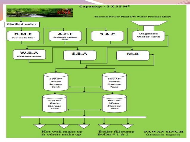 DEMINERALIZATION WATER TREATMENT PLANT | PPTX | Indoor Environmental ...