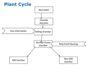 DM Plant induction.pptx
