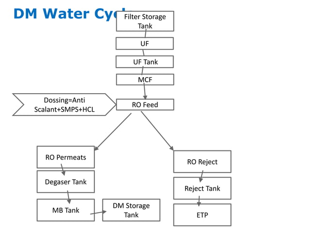DM Plant induction.pptx