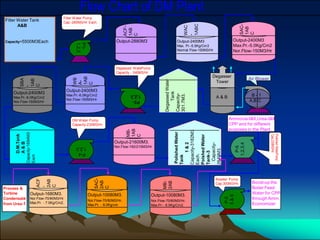 DM PLANT LECTURE.ppt