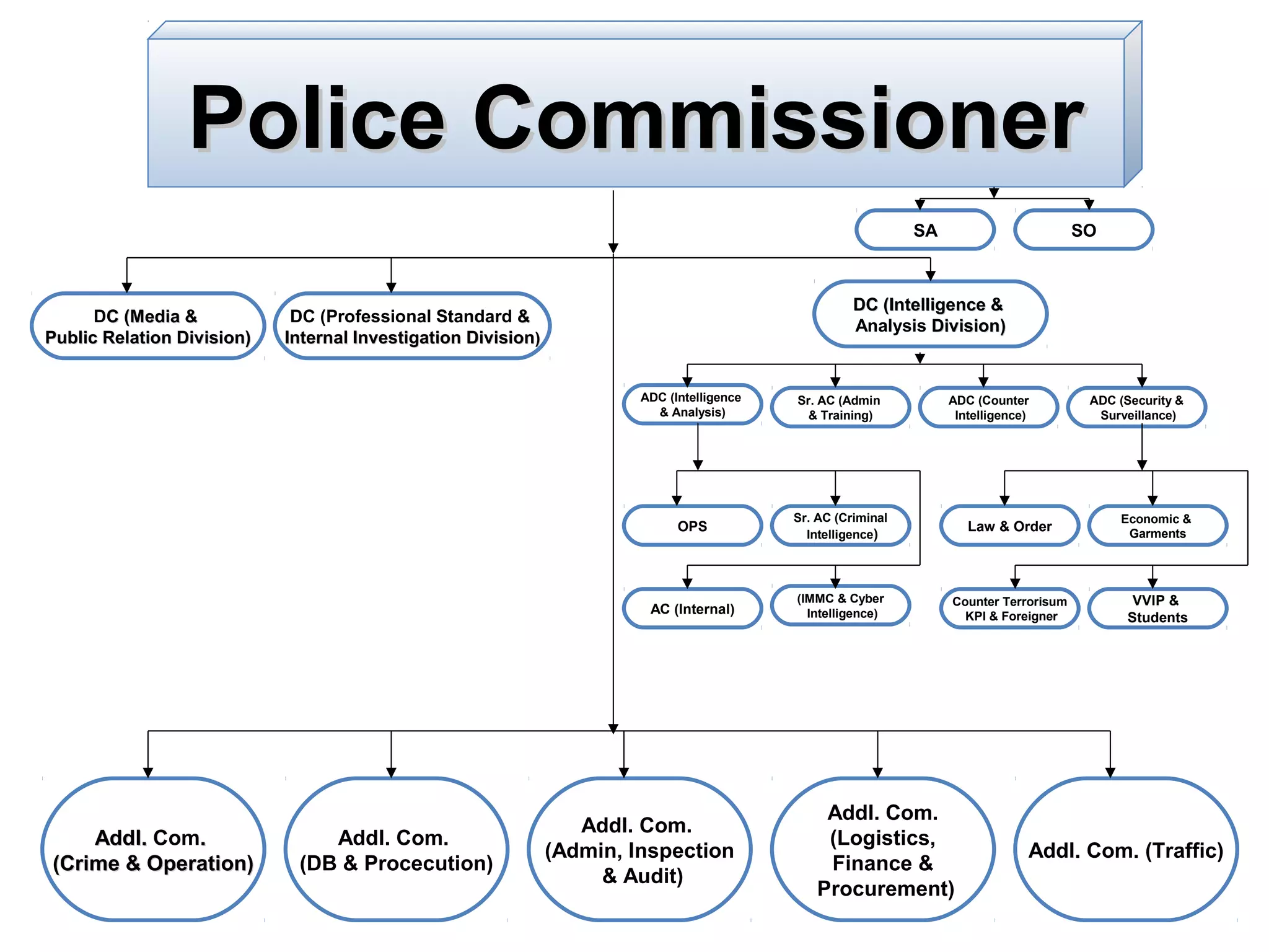 Dmp organogram (2013) final/azad | PPT
