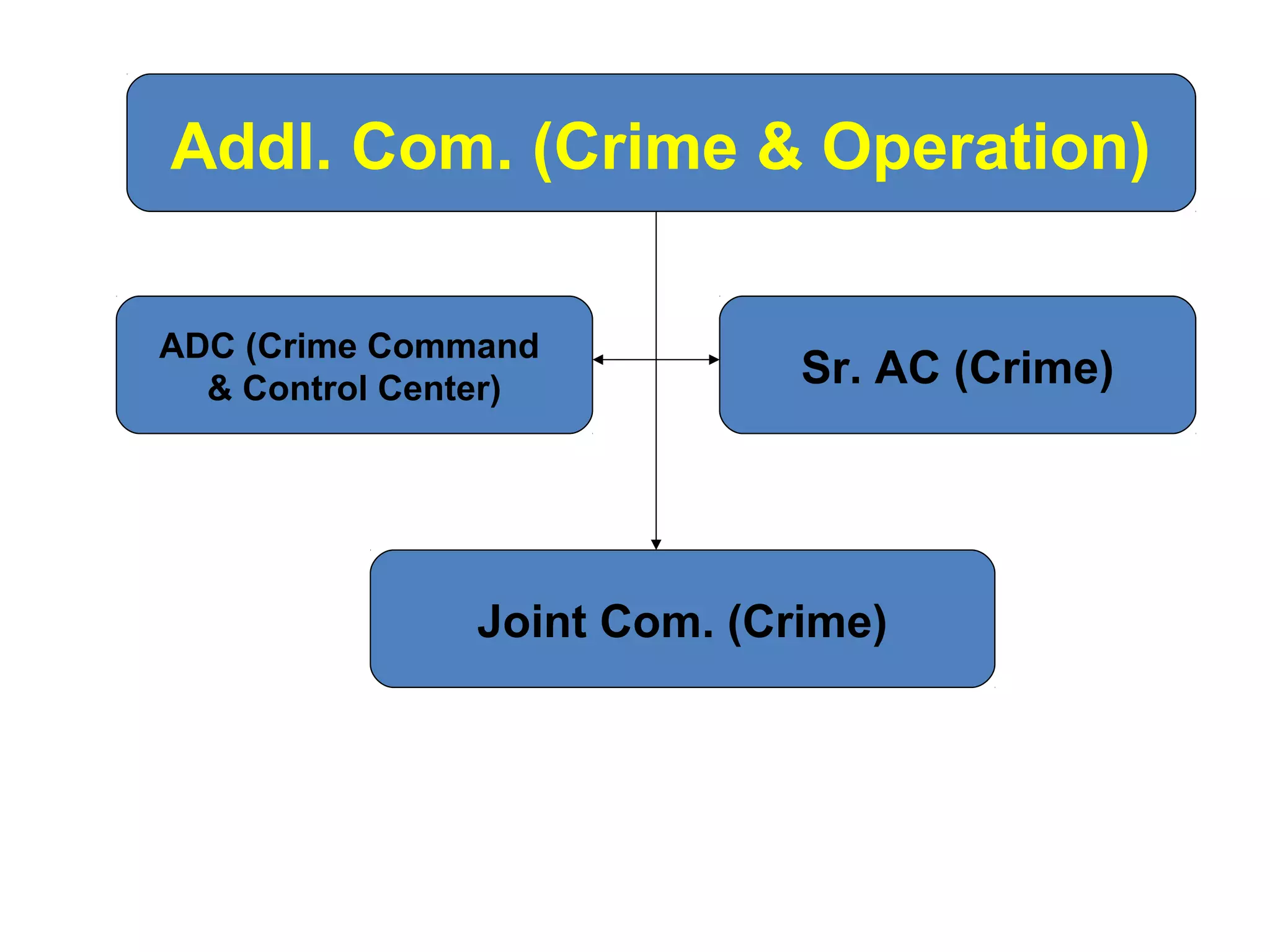 Dmp organogram (2013) final/azad | PPT