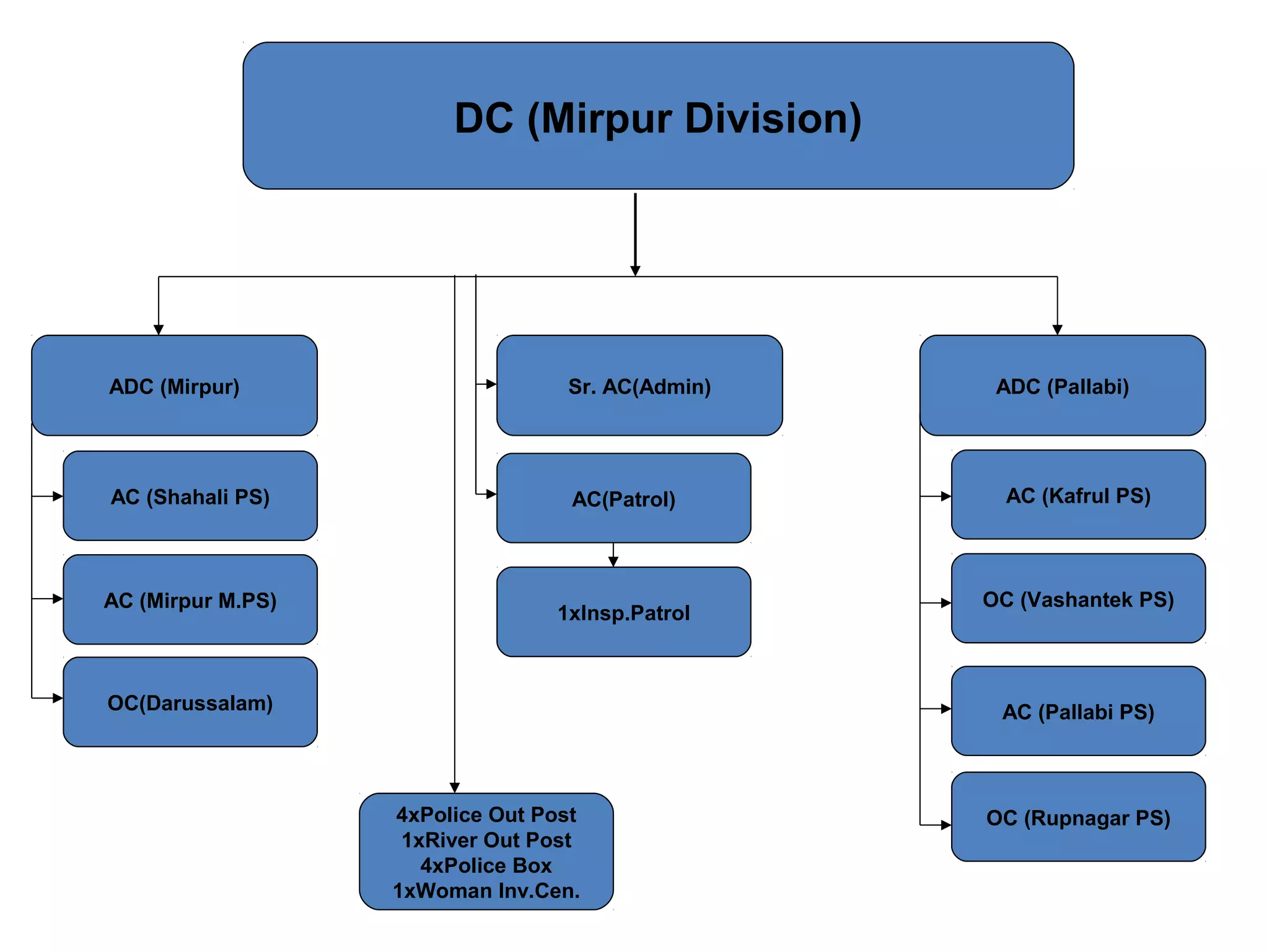 Dmp organogram (2013) final/azad | PPT