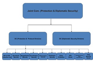 Dmp organogram (2013) final/azad | PPT