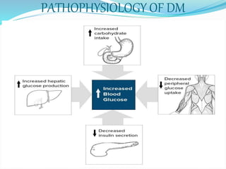 Power point presentation on Type 2 Diabetes Mellitus | PPTX