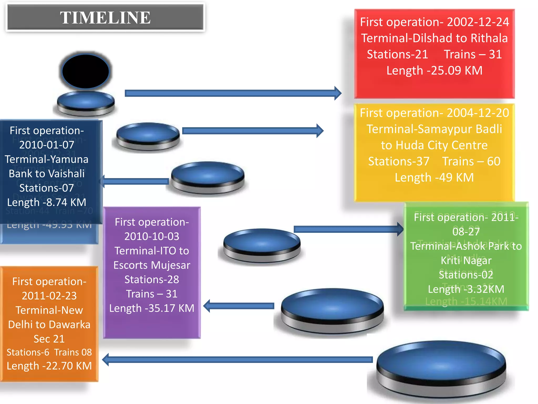 Delhi Metro Railway's Stakeholder Management | PPTX