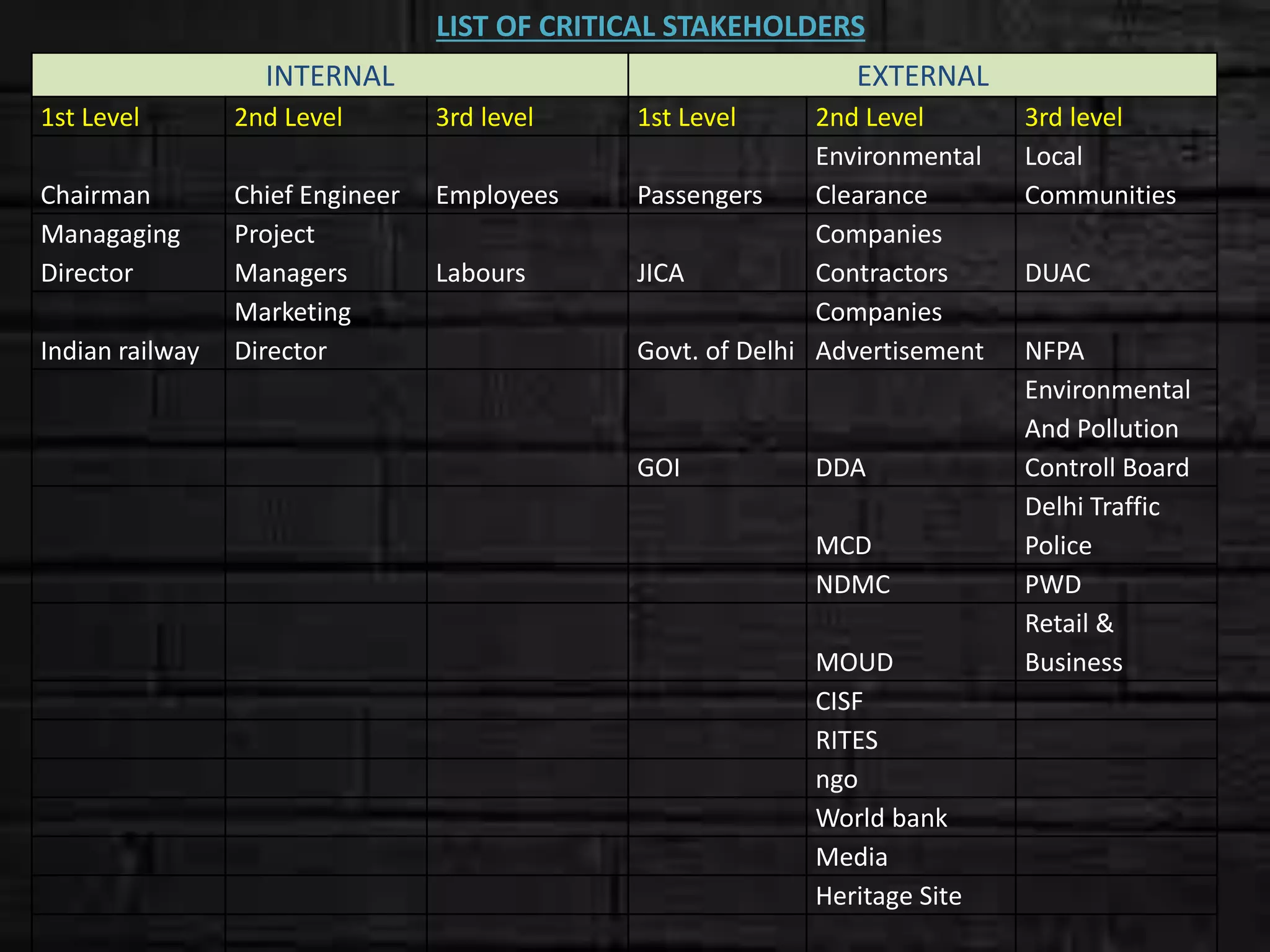 Delhi Metro Railway's Stakeholder Management | PPTX