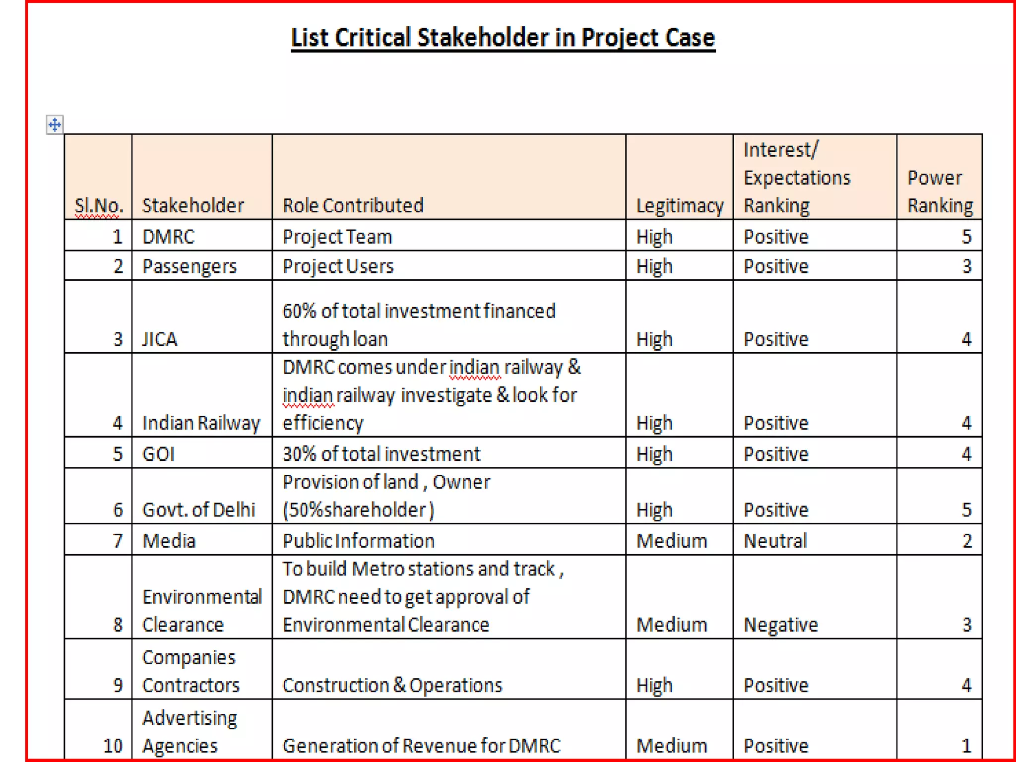 Delhi Metro Railway's Stakeholder Management | PPTX
