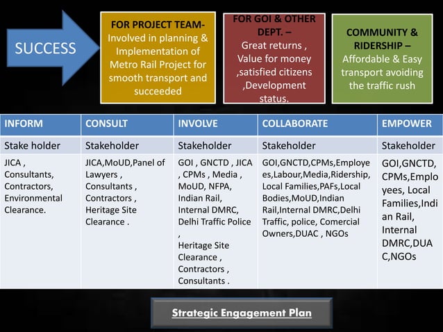 Delhi Metro Railway's Stakeholder Management | PPTX