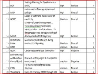 Delhi Metro Railway's Stakeholder Management | PPTX