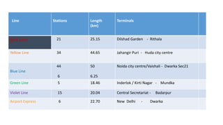 SUMMER TRAINING REPORT DMRC | PPTX