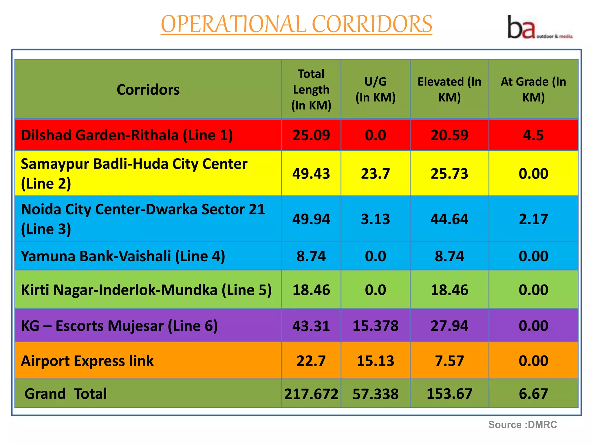 Delhi Metro Advertising | PPT