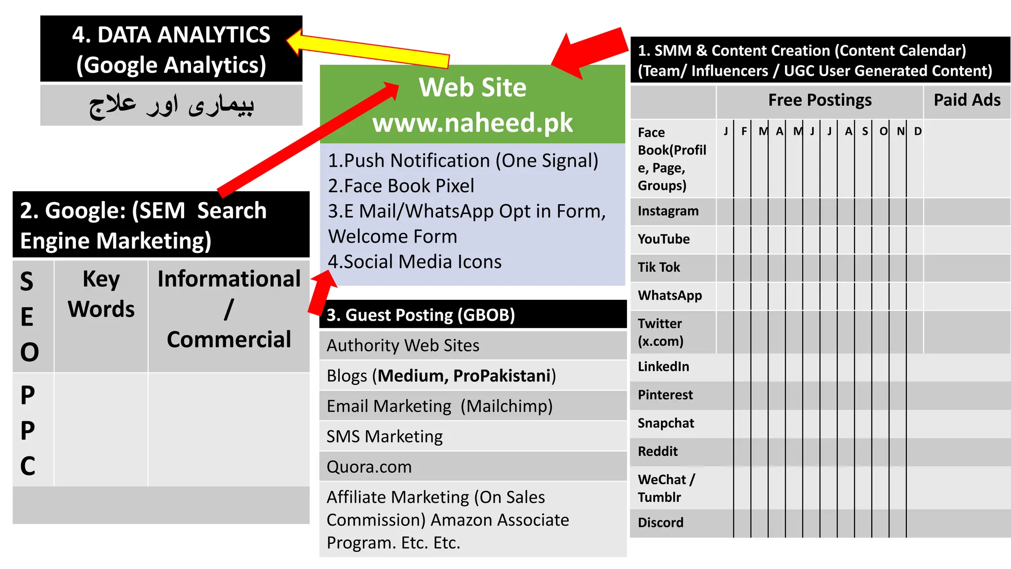 Complete Digital Marketing Road Map, Including SMM SEO PPC | PDF