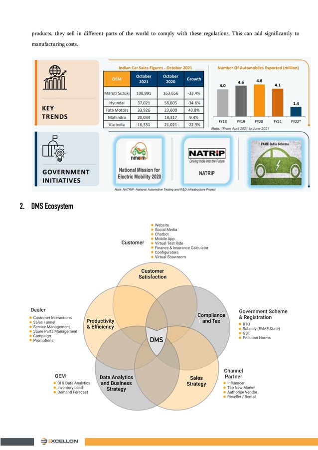 DMS Ecosystem – An Edge To Automotive Industry | PDF