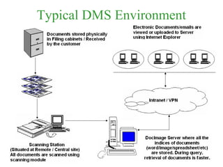 Document Management System Overview | PPT | Data Storage and ...