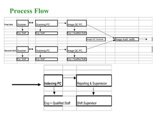 Document Management System Overview | PPT | Data Storage and ...