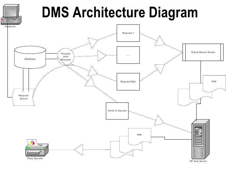 Dms Reporting Overview