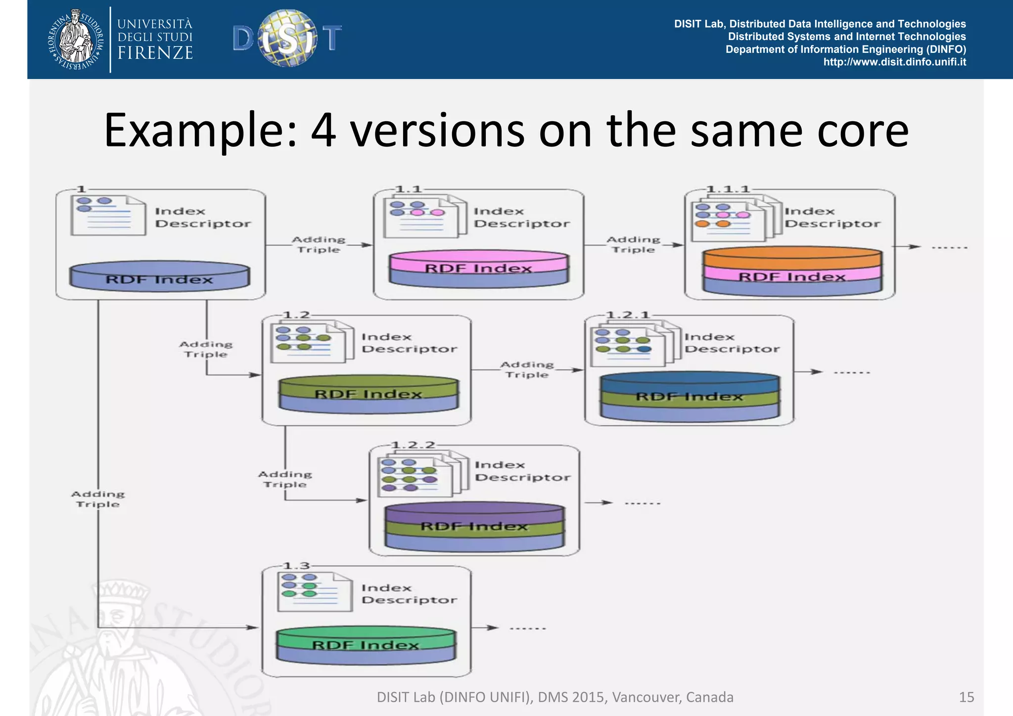 Graph Databases Lifecycle Methodology and Tool to Support Index/Store Versioning | PPT