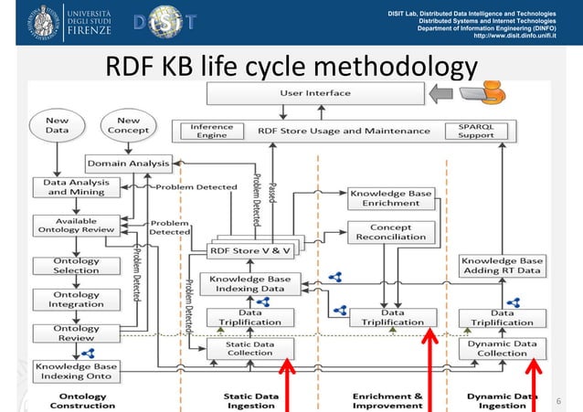 Graph Databases Lifecycle Methodology and Tool to Support Index/Store Versioning | PPT