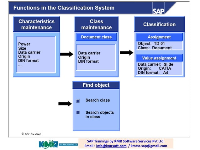 SAP Document Management System(DMS)-PLM 120 | PDF