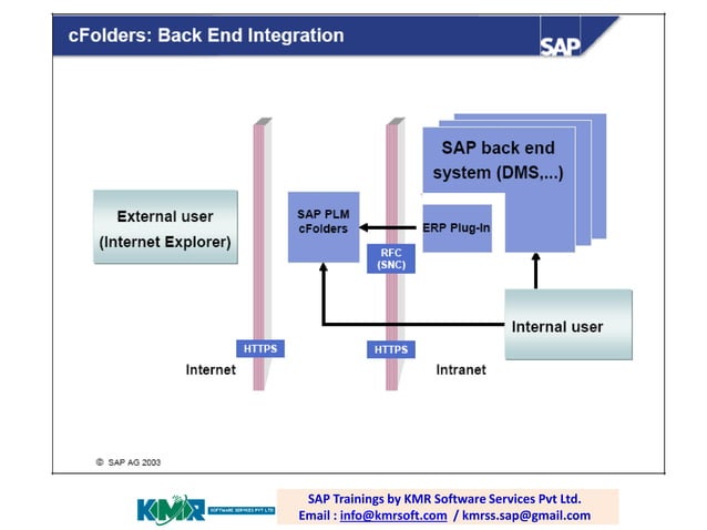 SAP Document Management System(DMS)-PLM 120 | PDF