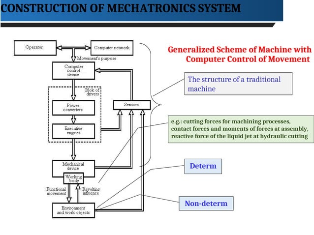 Introduction to design of mechatronic system | PPT