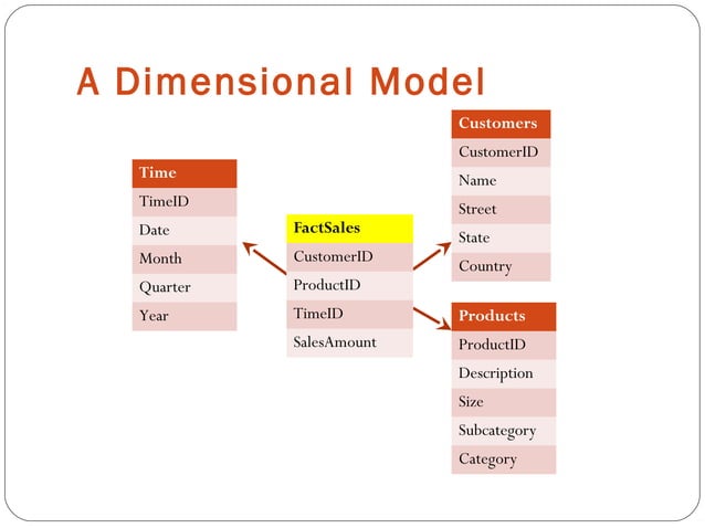 Dimensional Modeling | PPT