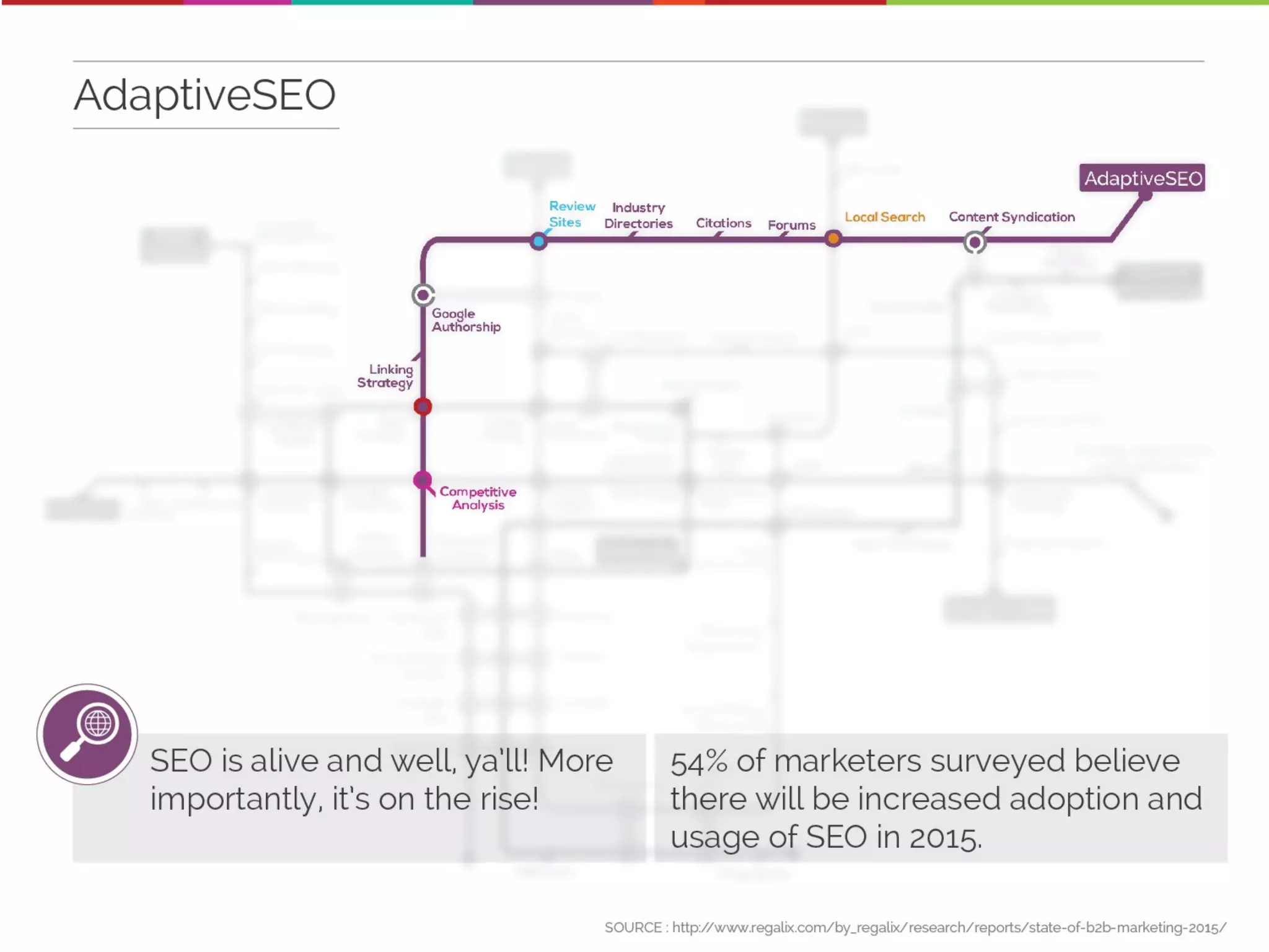 Digital Marketing System Map | PPT