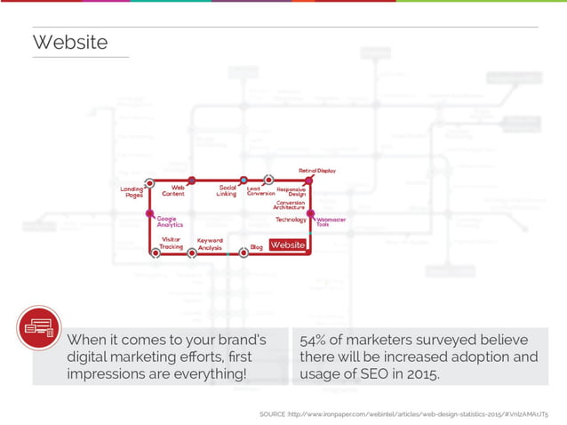 Digital Marketing System Map | PPT