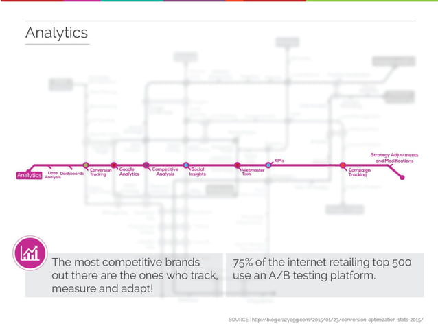 Digital Marketing System Map | PPT