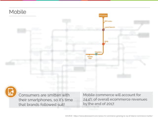 Digital Marketing System Map | PPT
