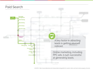 Digital Marketing System Map | PPT