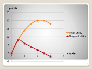 Law of Diminishing Marginal Utility | PPT