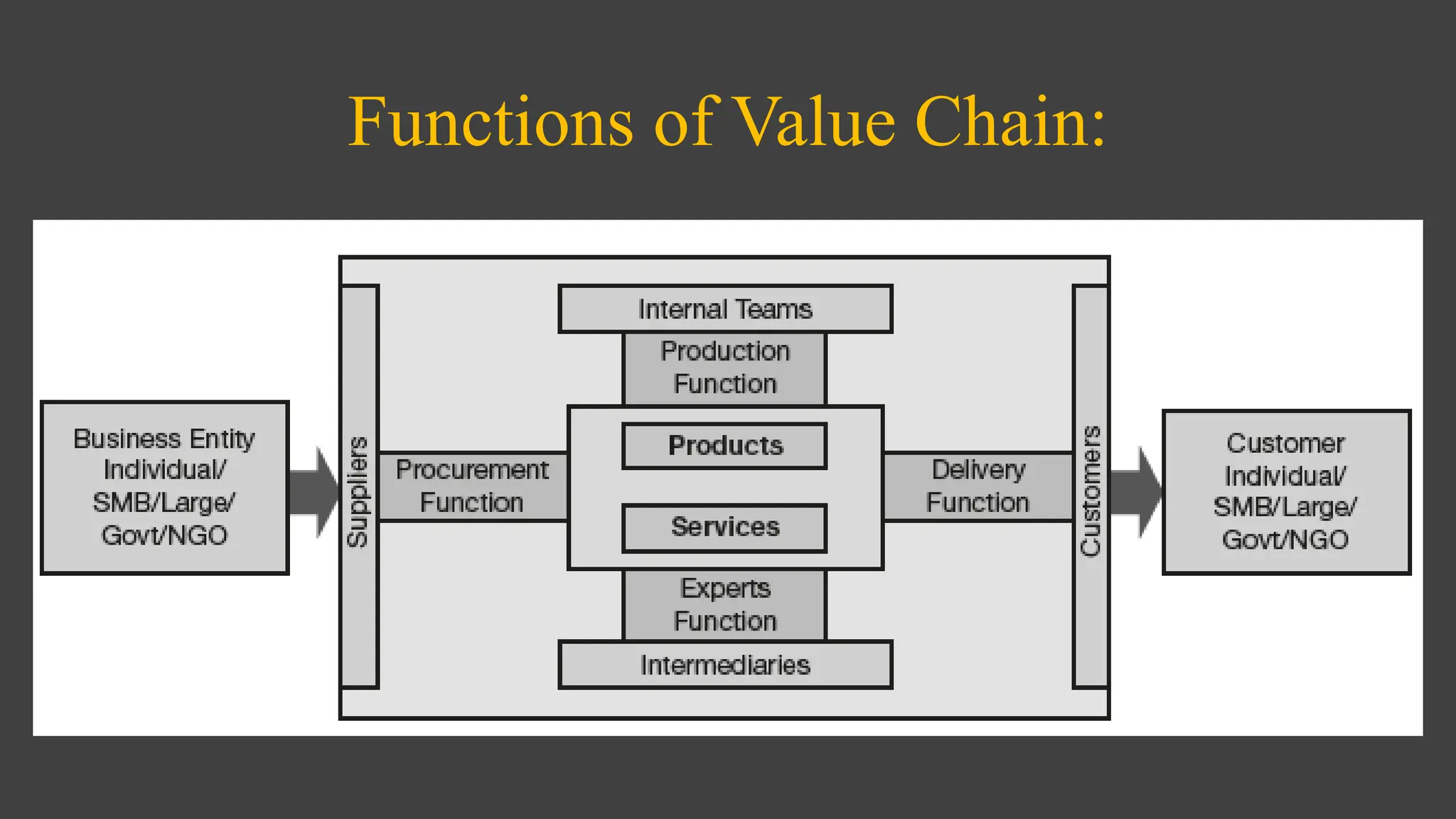 Value Chain Digitalization in Digital Marketing | PPTX | Business ...