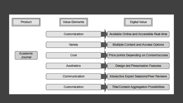 Value Chain Digitalization in Digital Marketing | PPT