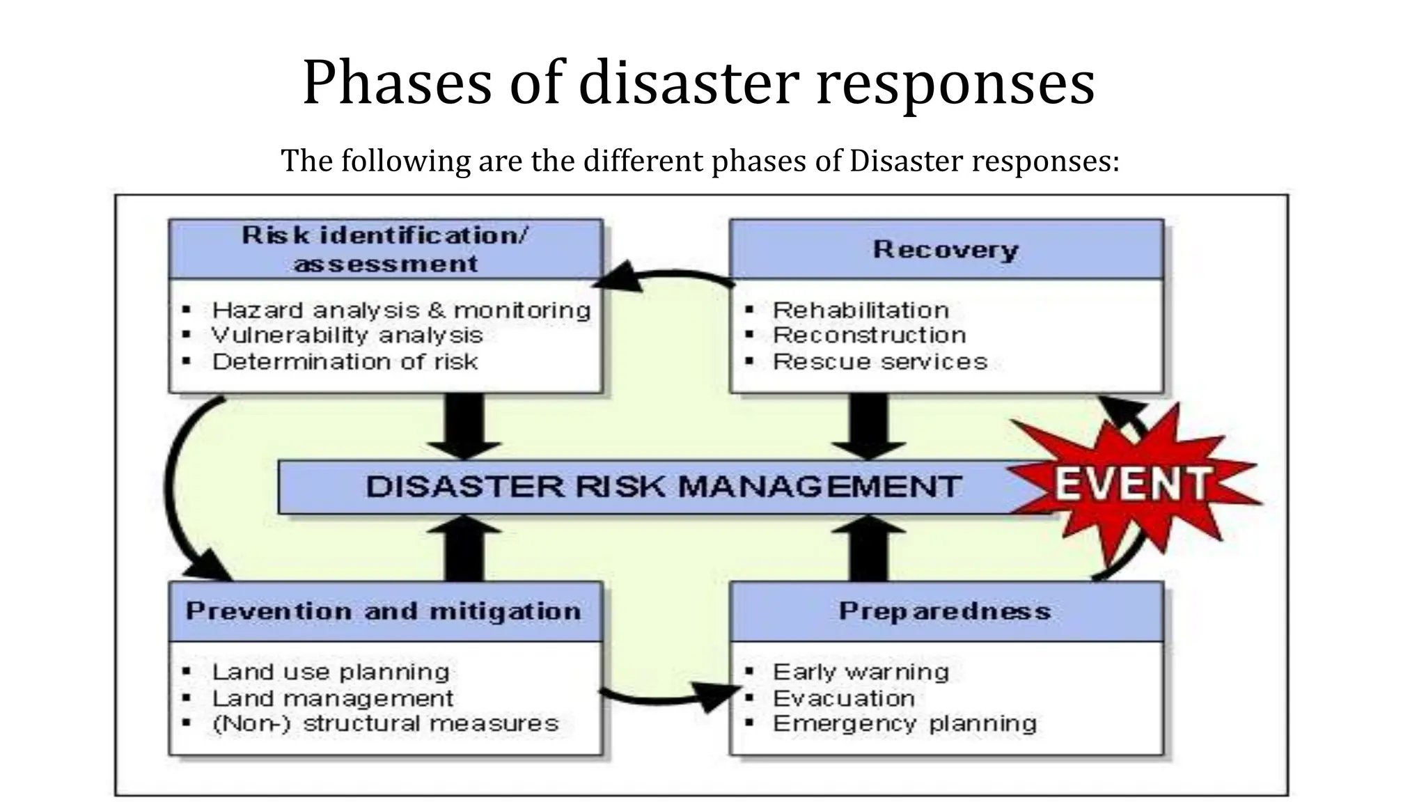 Meaning of disasters and hazards and app | PPTX