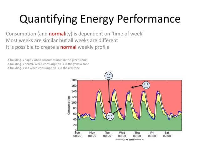 How energy visualisation can work for you | PPT
