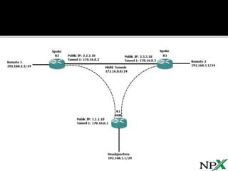 DMVPN configuration - Configuring Cisco dynamic Multipoint VPN - HUB ...