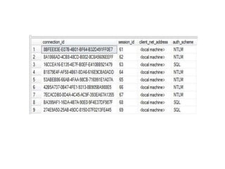 Dmv's & Performance Monitor in SQL Server | PPT