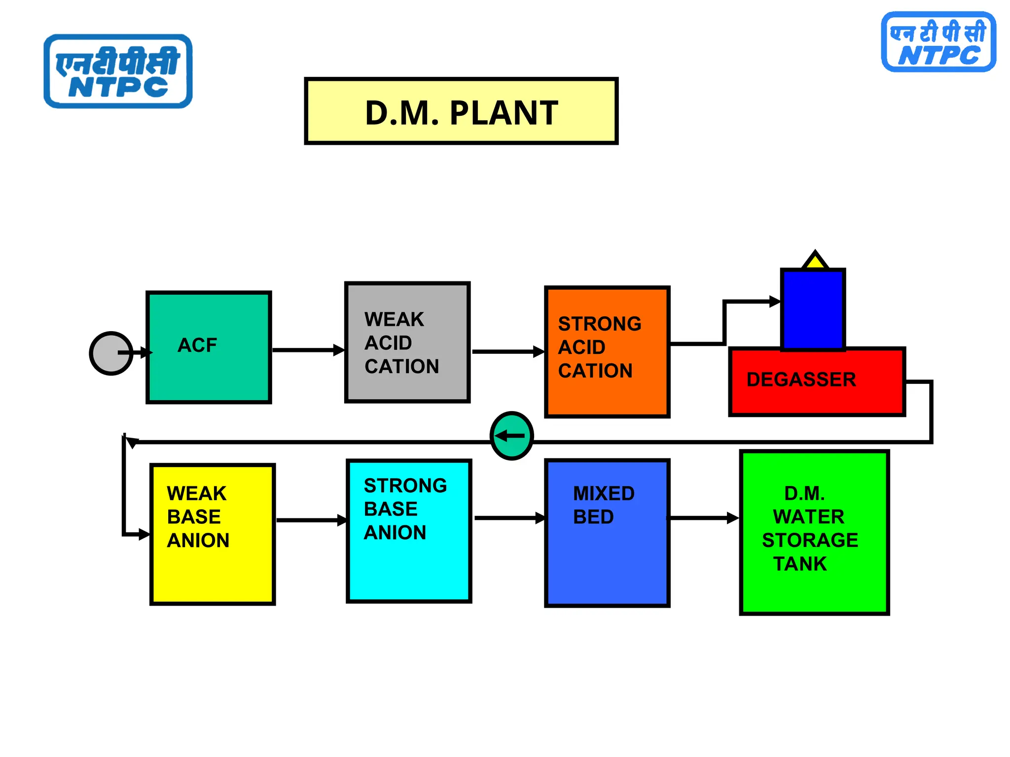 DM water Treatment Plant.ppt for TPS working personnel | PPT