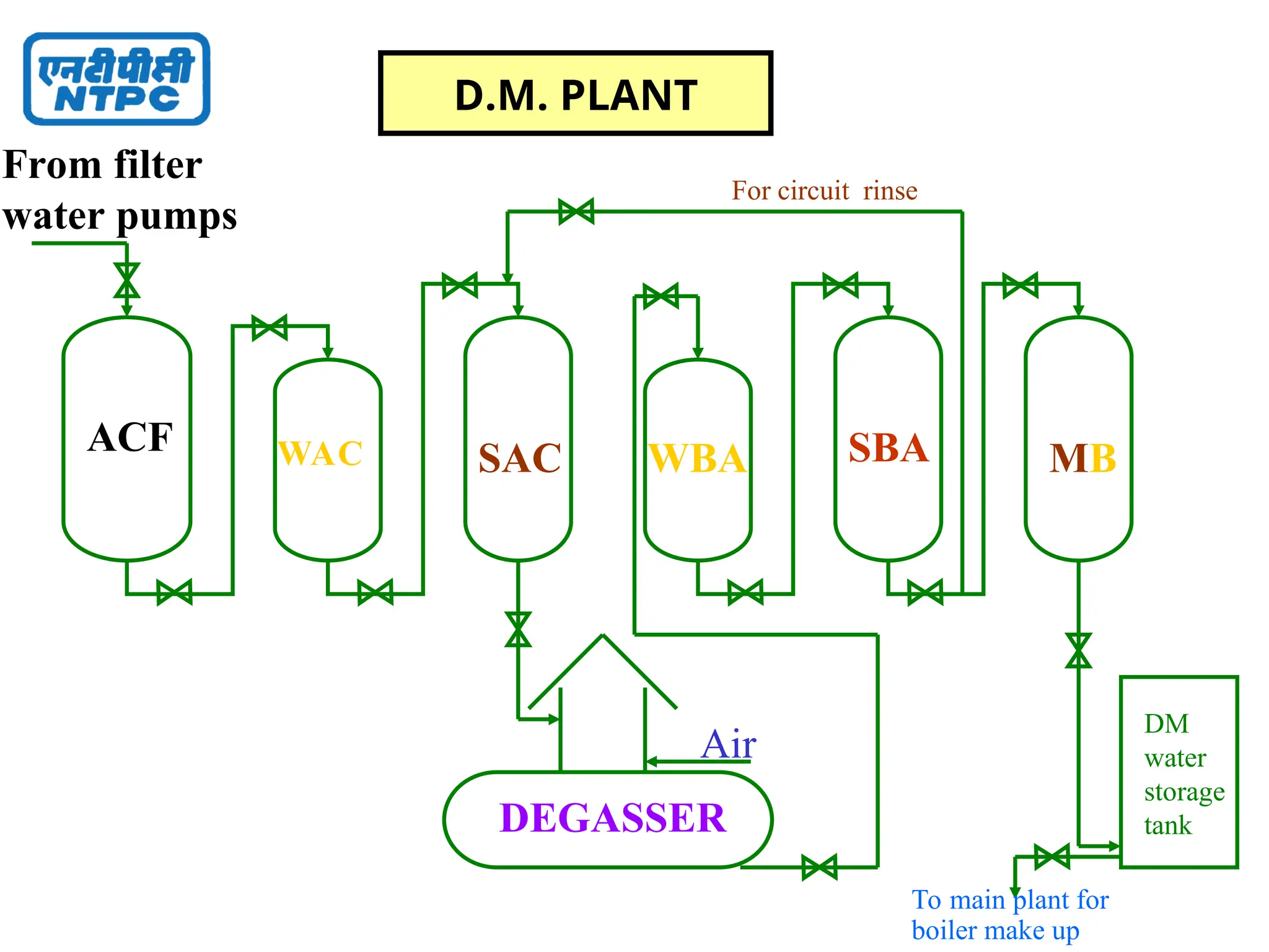 DM water Treatment Plant.ppt for TPS working personnel | PPT