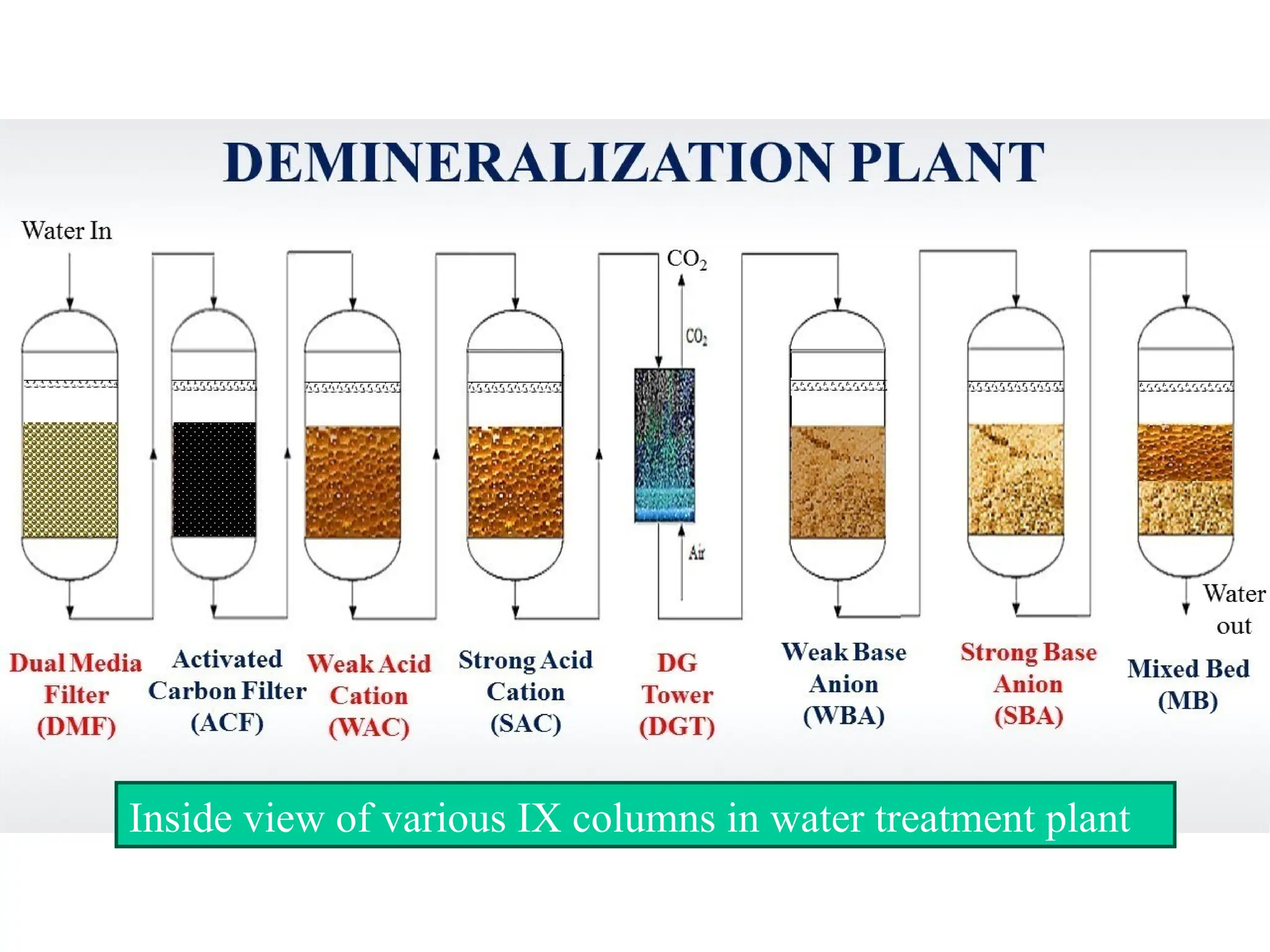 DM water Treatment Plant.ppt for TPS working personnel | PPT