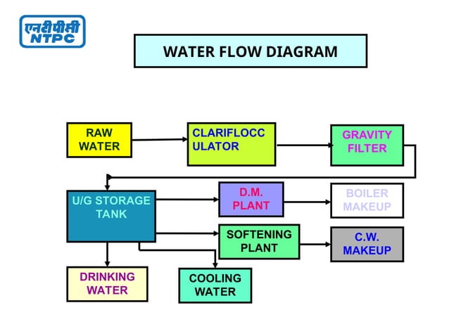DM water Treatment Plant.ppt for TPS working personnel | PPT ...